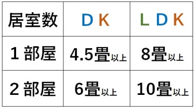 DK？LDK？違いは？ | 不動産 一戸建て マンション 住宅,物件 住まい 新築 中古 | 新宿・中野・大久保エリアの不動産売買、住まいの購入・売却ならみづほ住販株式会社